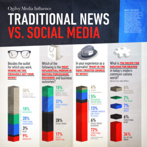 Traditional news media still most trusted source - Ogilvy survey - The ...