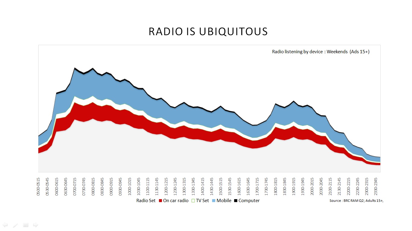 BRC RAM confirms radio is more important than ever - The Media Online