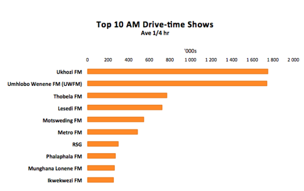 Full speed ahead: Drive time radio still steering audiences and revenue ...