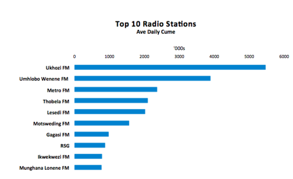Full speed ahead: Drive time radio still steering audiences and revenue ...