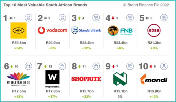 Banks dominate SA's top brands - The Media Online