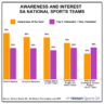 What Nielsen Sports SA data shows about fans' behaviour and preferences ...