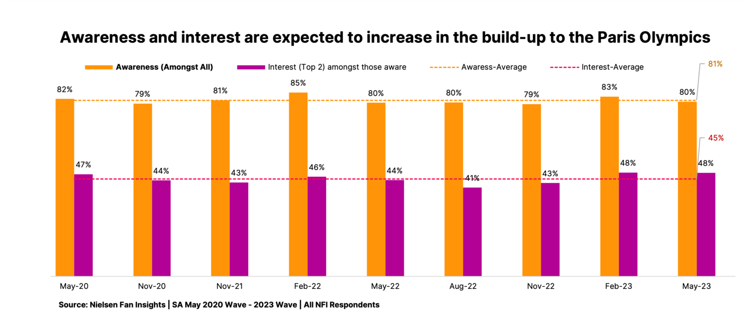The Olympic Games: a global stage for local brands - The Media Online