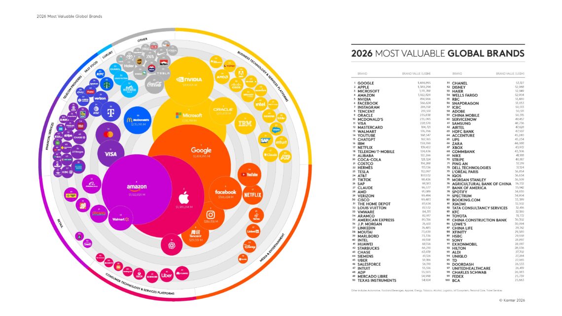 Media giants tighten hold as top entertainment & media brands surge ...
